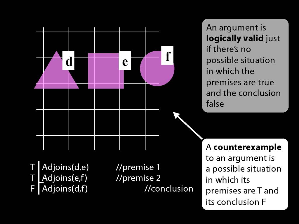 Counterexamples Logic I Counterexamples Logic I